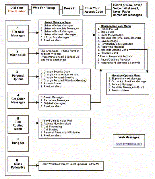 LP Wireless Phone Menu For One Number Telephone Service LP Wireless Phone Menu For One Number Telephone Service